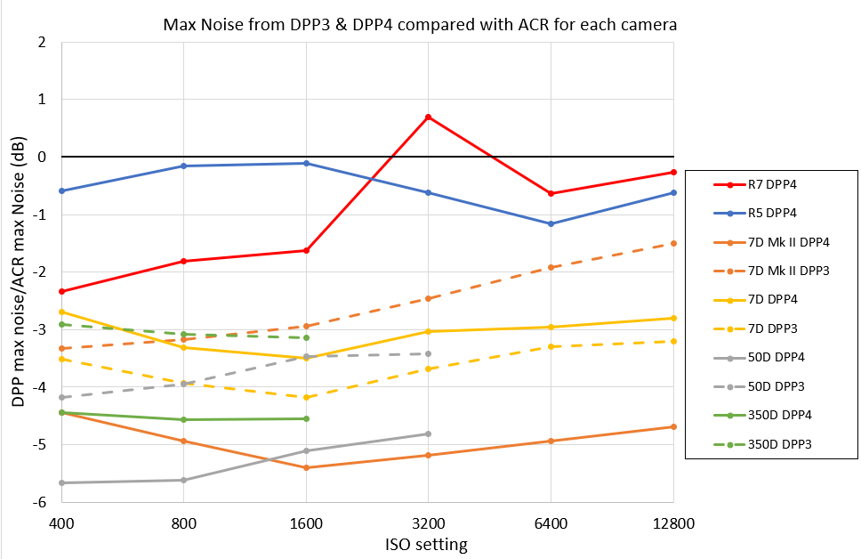 Quantitative measurements of digital camera image noise levels after raw conversion